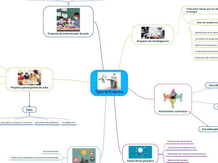 Tipos de Proyectos - Mind Map